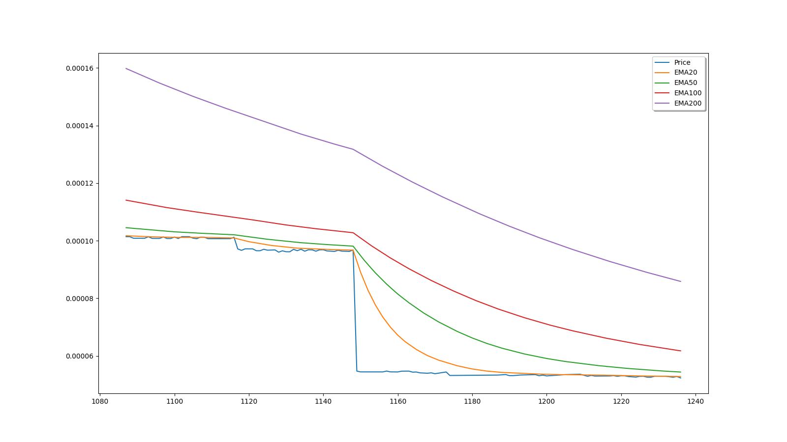 MetaWars Exponential Moving Averages