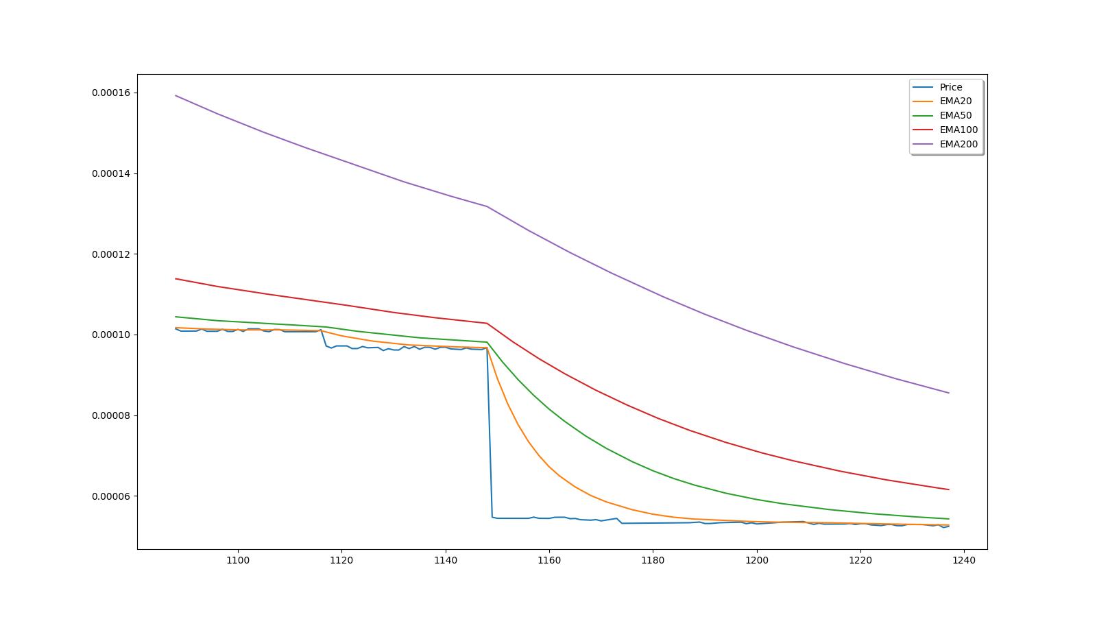 MetaWars Exponential Moving Averages