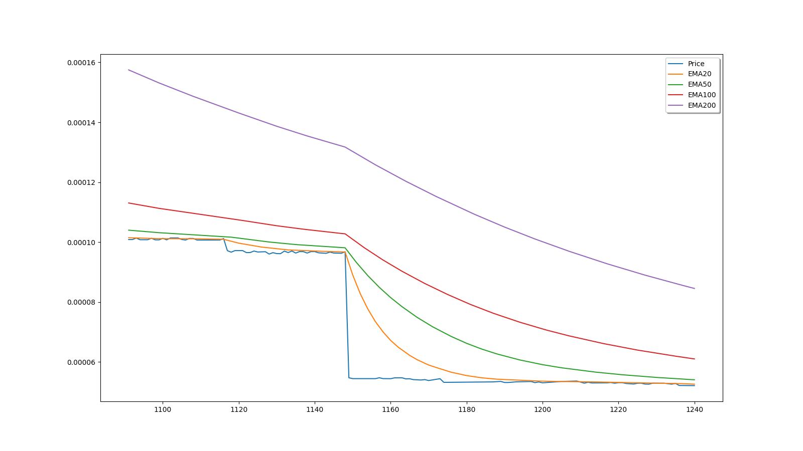 MetaWars Exponential Moving Averages
