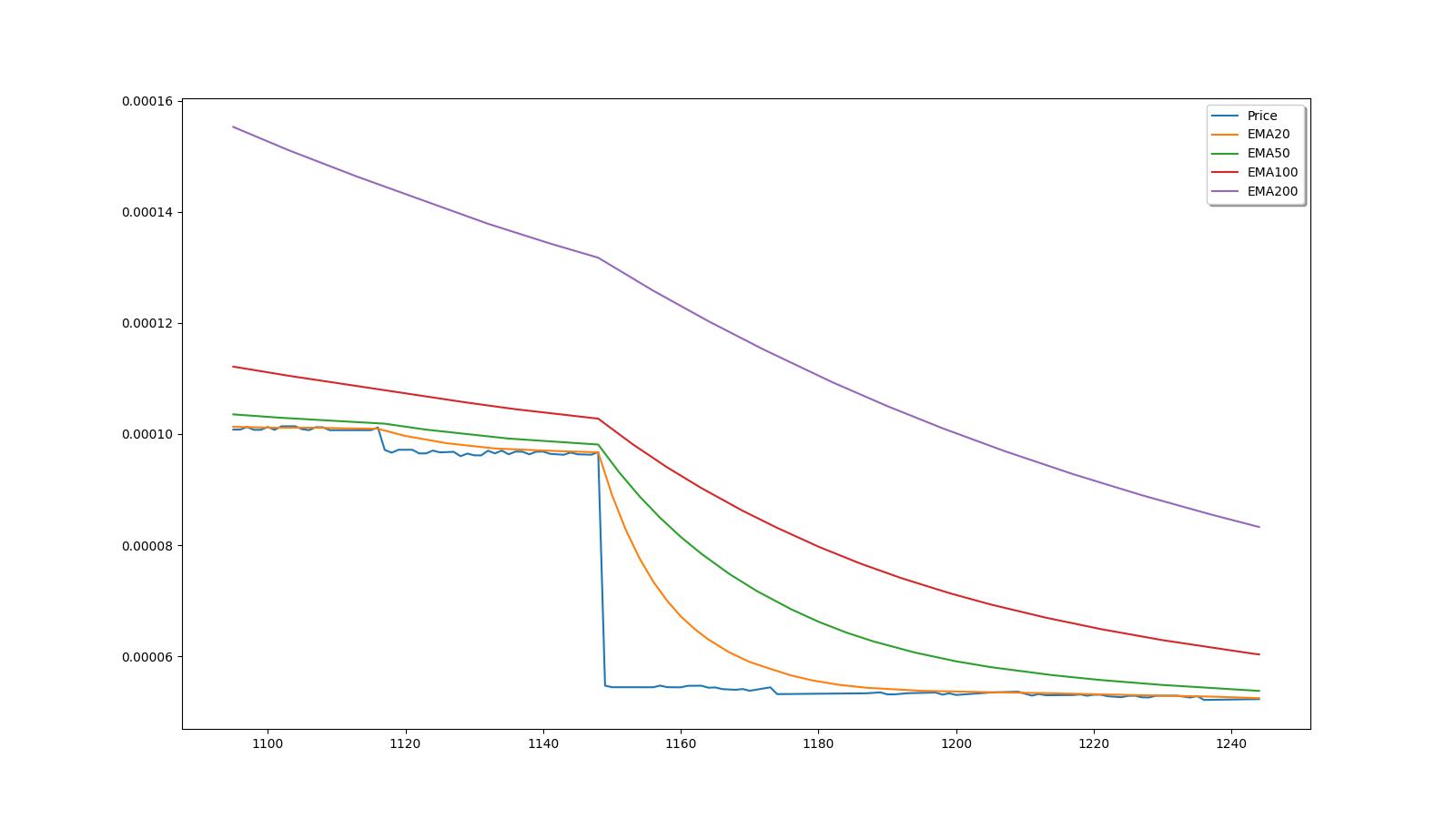 MetaWars Exponential Moving Averages