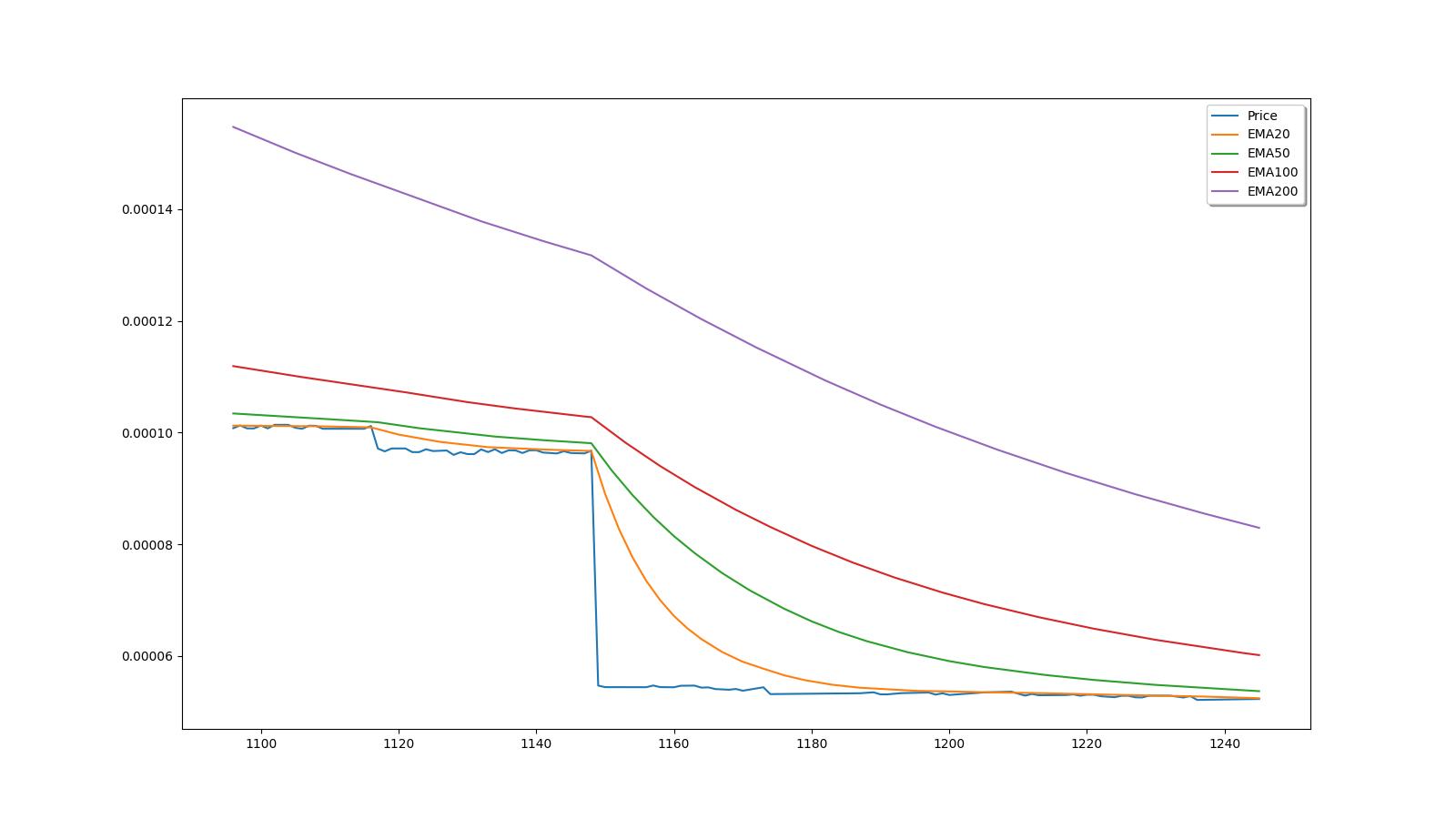 MetaWars Exponential Moving Averages