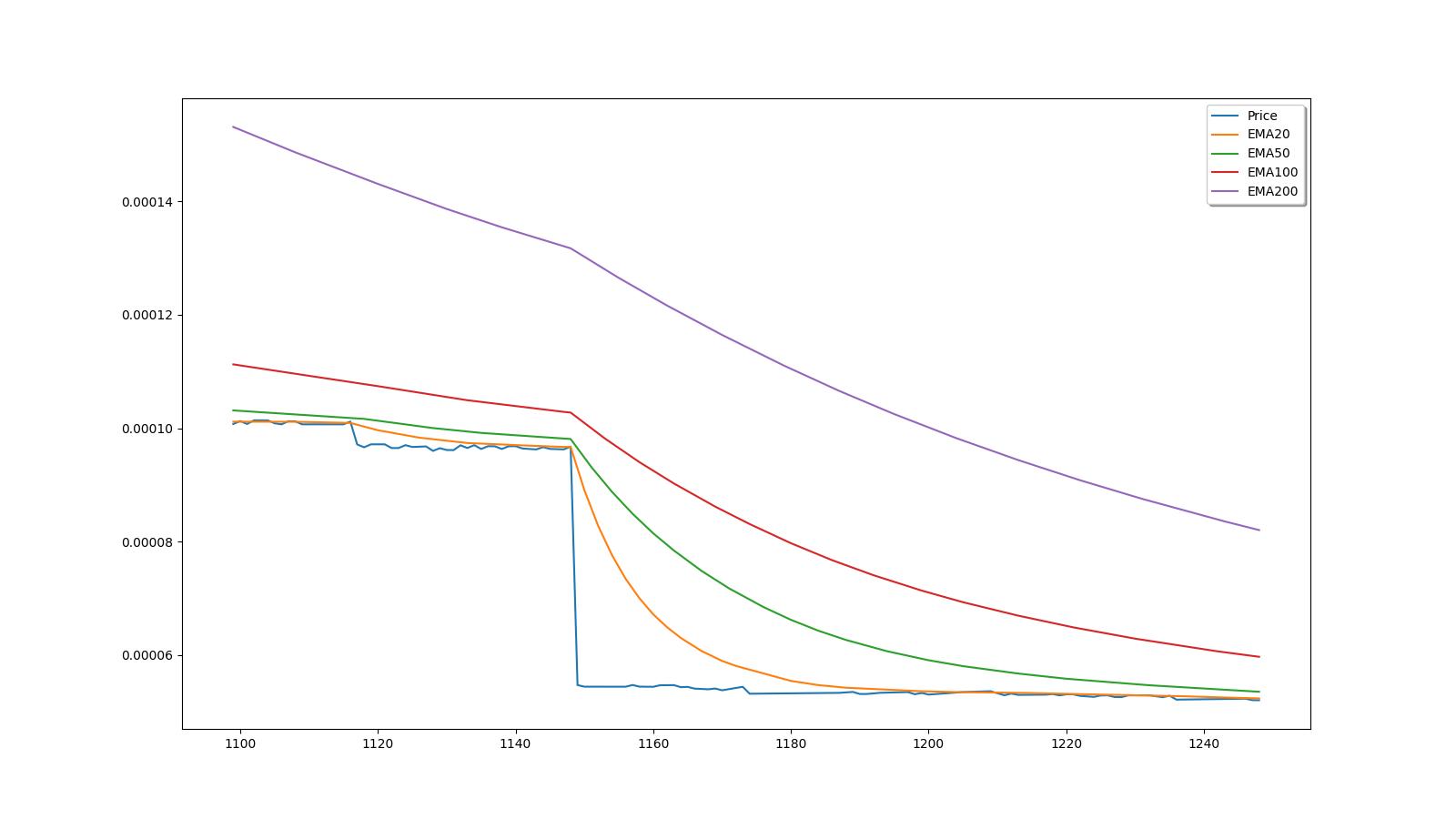 MetaWars Exponential Moving Averages