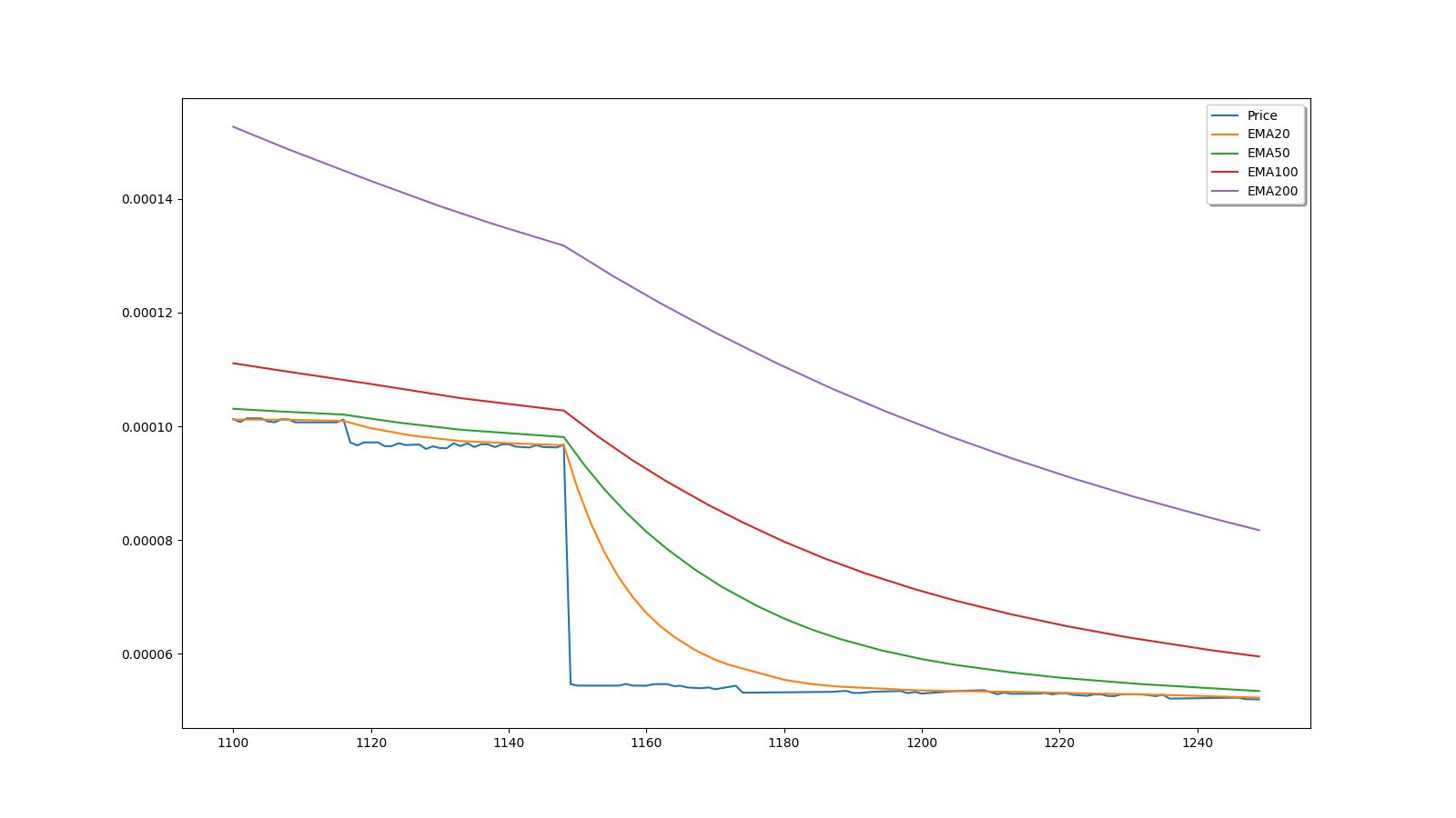MetaWars Exponential Moving Averages