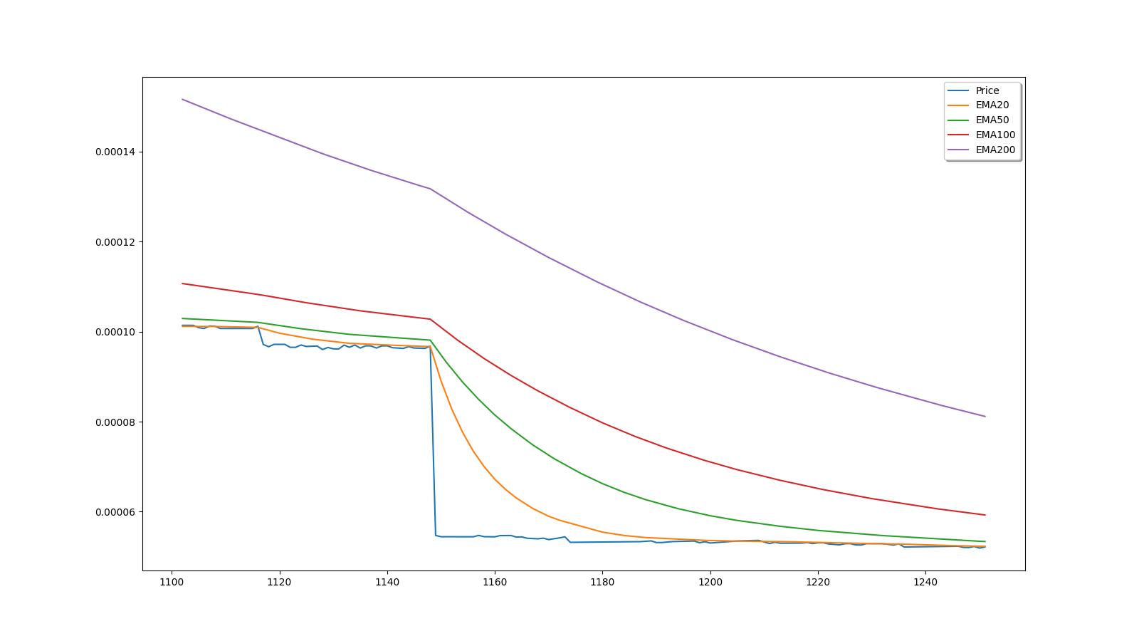 MetaWars Exponential Moving Averages