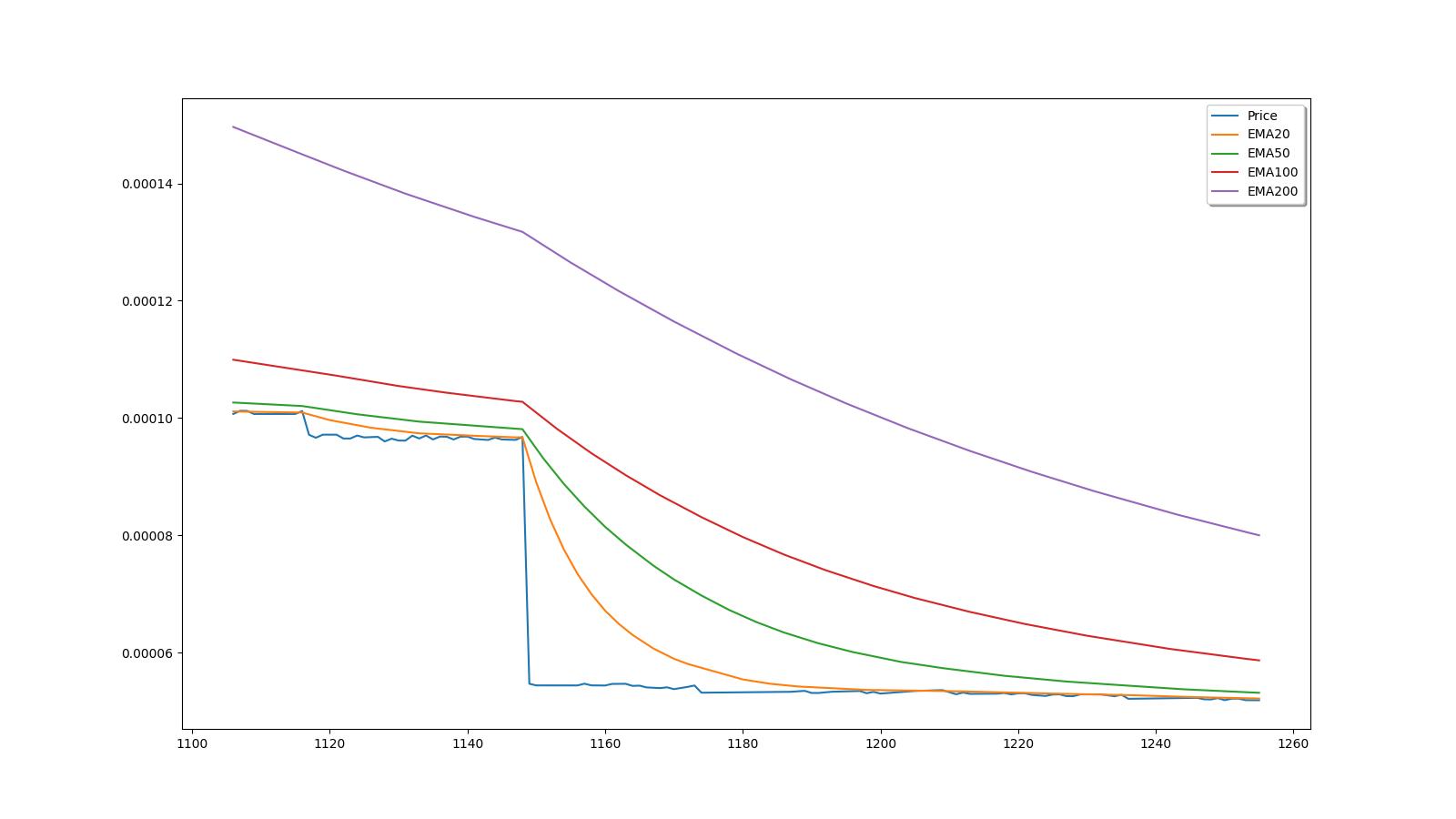 MetaWars Exponential Moving Averages