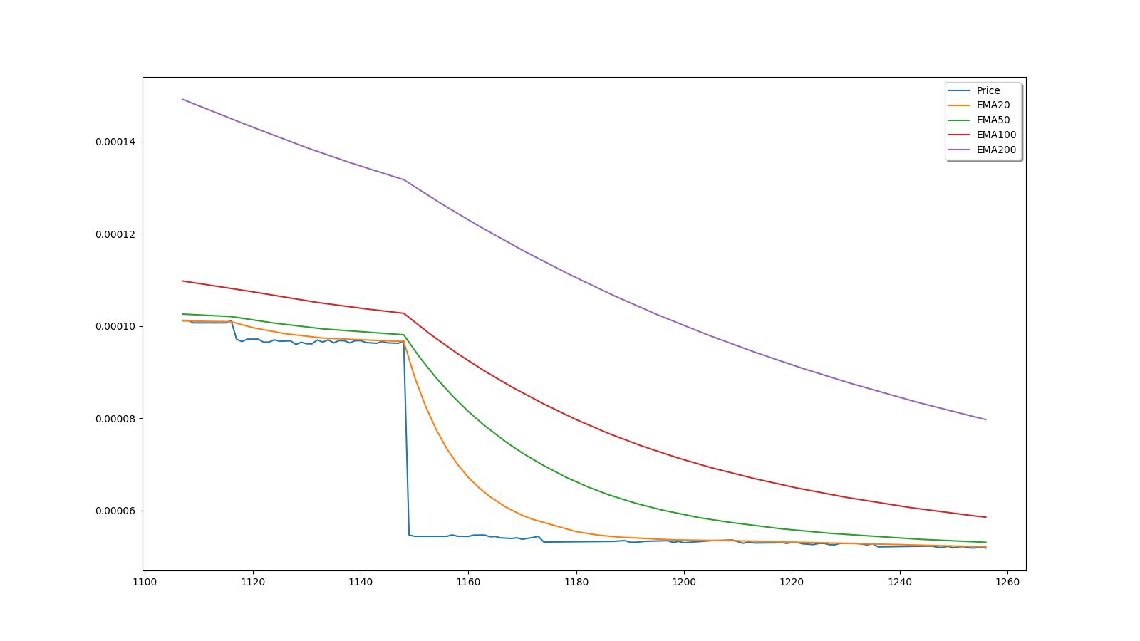 MetaWars Exponential Moving Averages