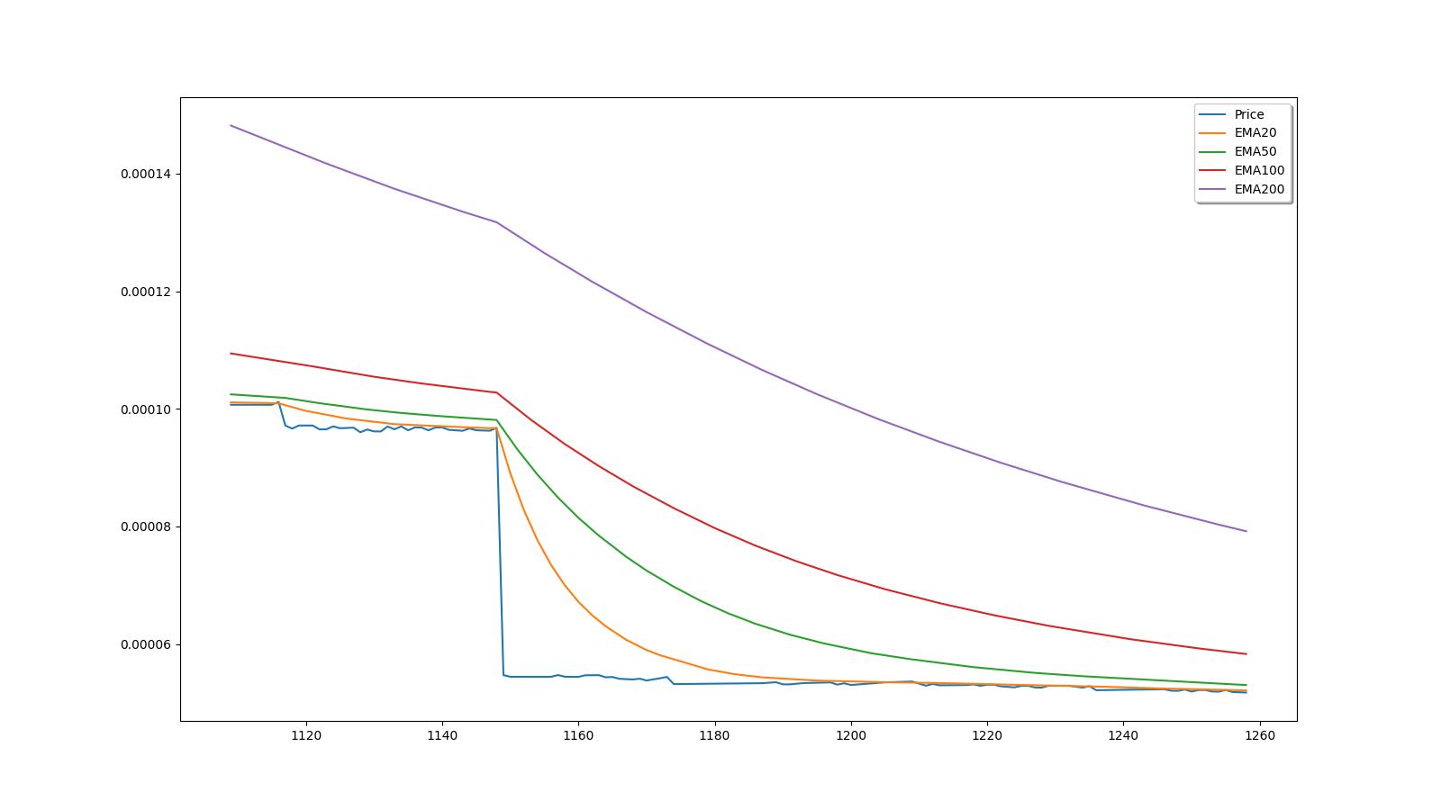 MetaWars Exponential Moving Averages