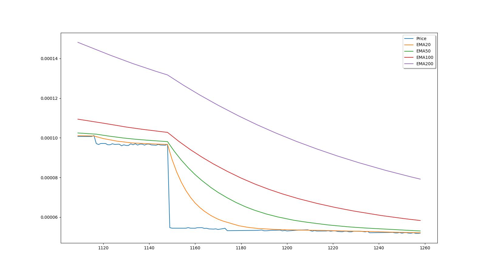 MetaWars Exponential Moving Averages