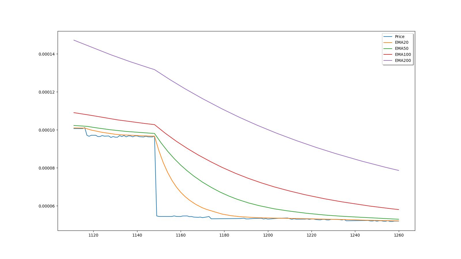 MetaWars Exponential Moving Averages