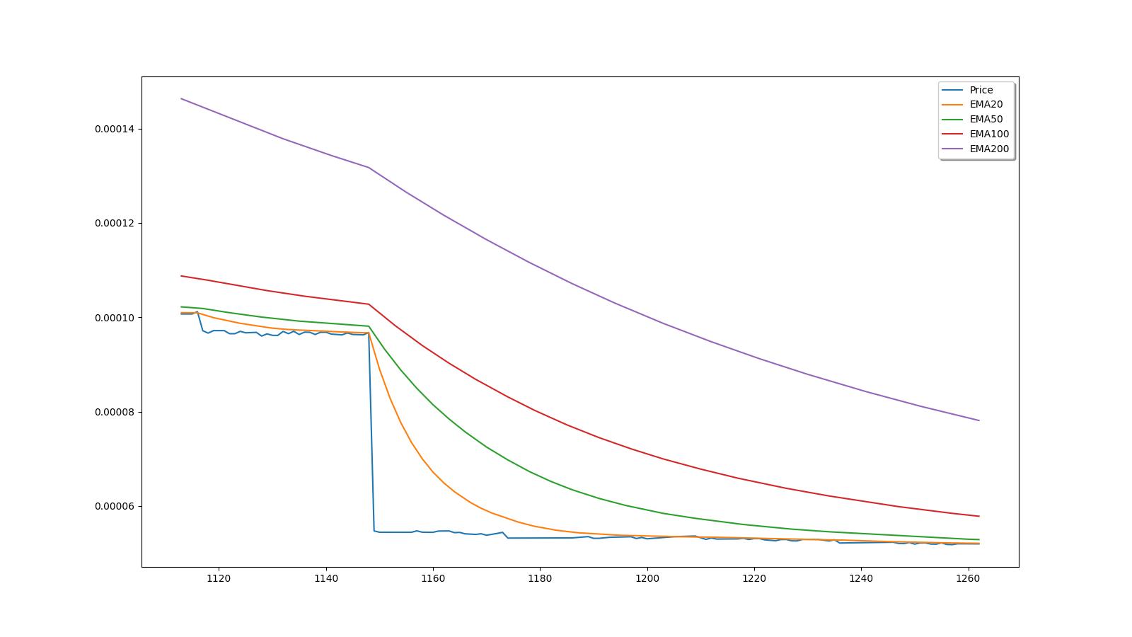 MetaWars Exponential Moving Averages