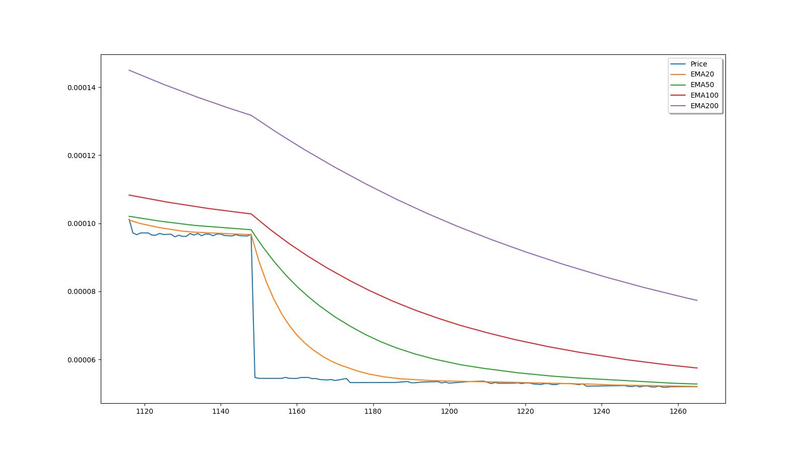 MetaWars Exponential Moving Averages