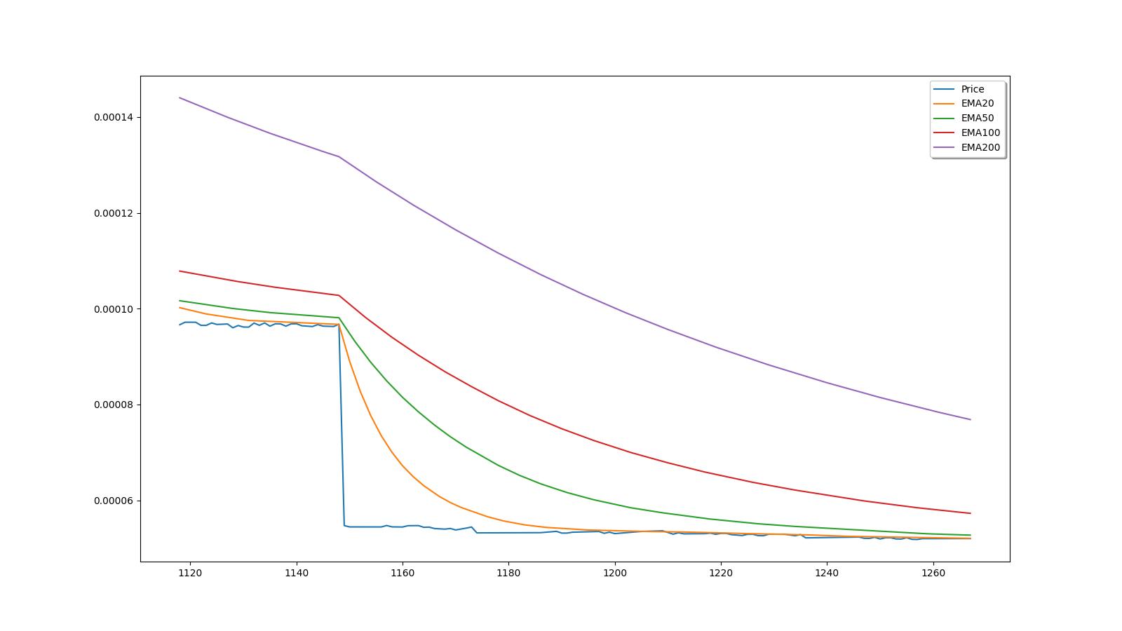 MetaWars Exponential Moving Averages