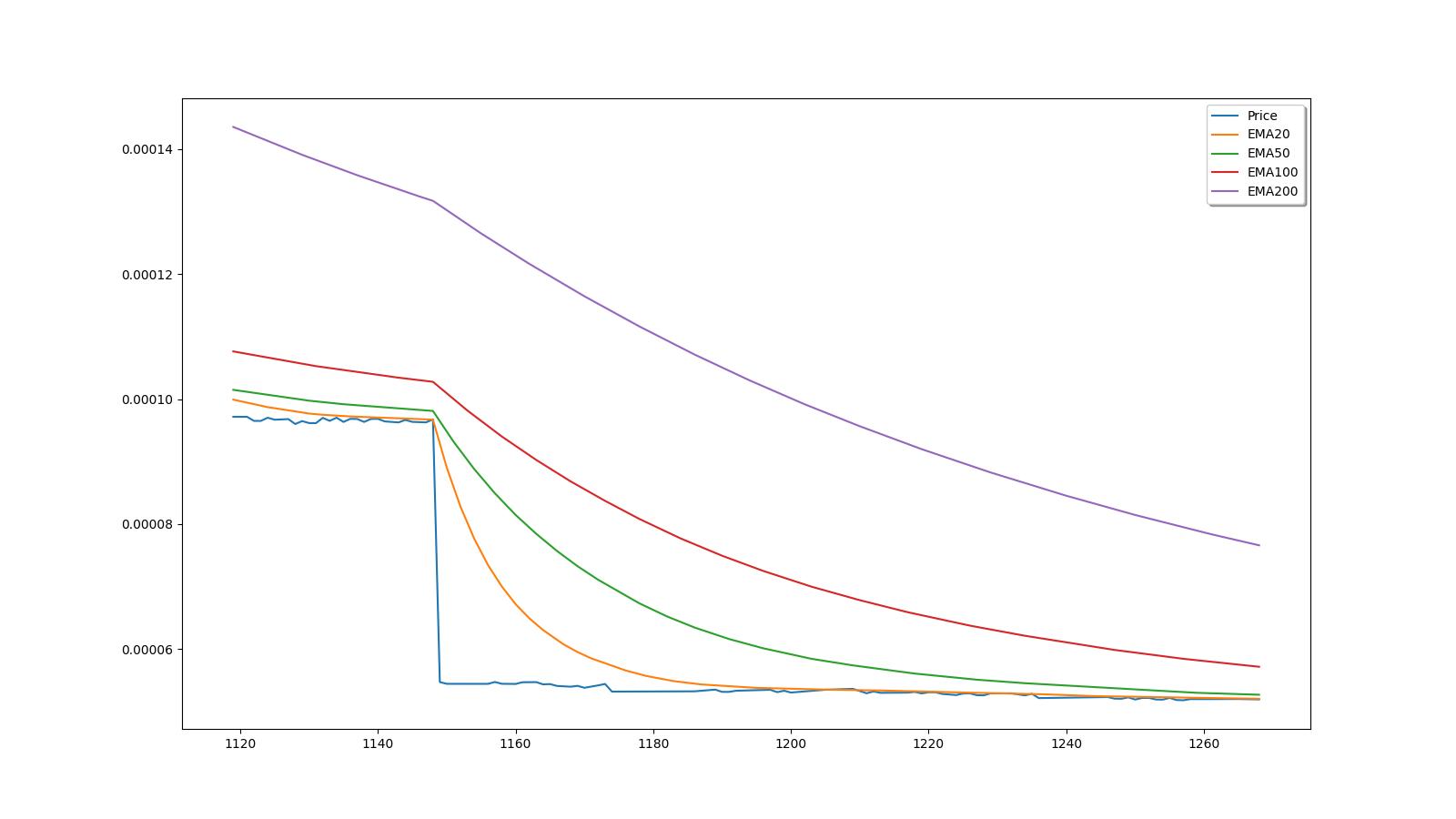 MetaWars Exponential Moving Averages