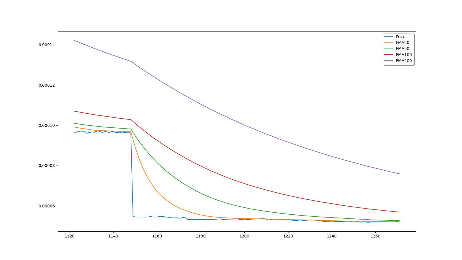 MetaWars Exponential Moving Averages