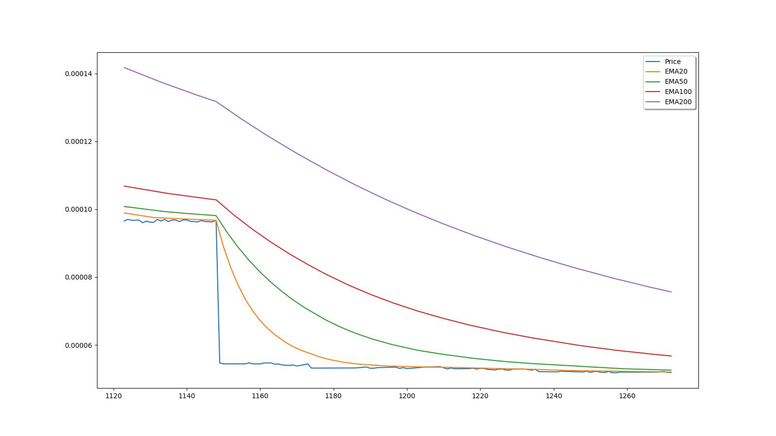 MetaWars Exponential Moving Averages