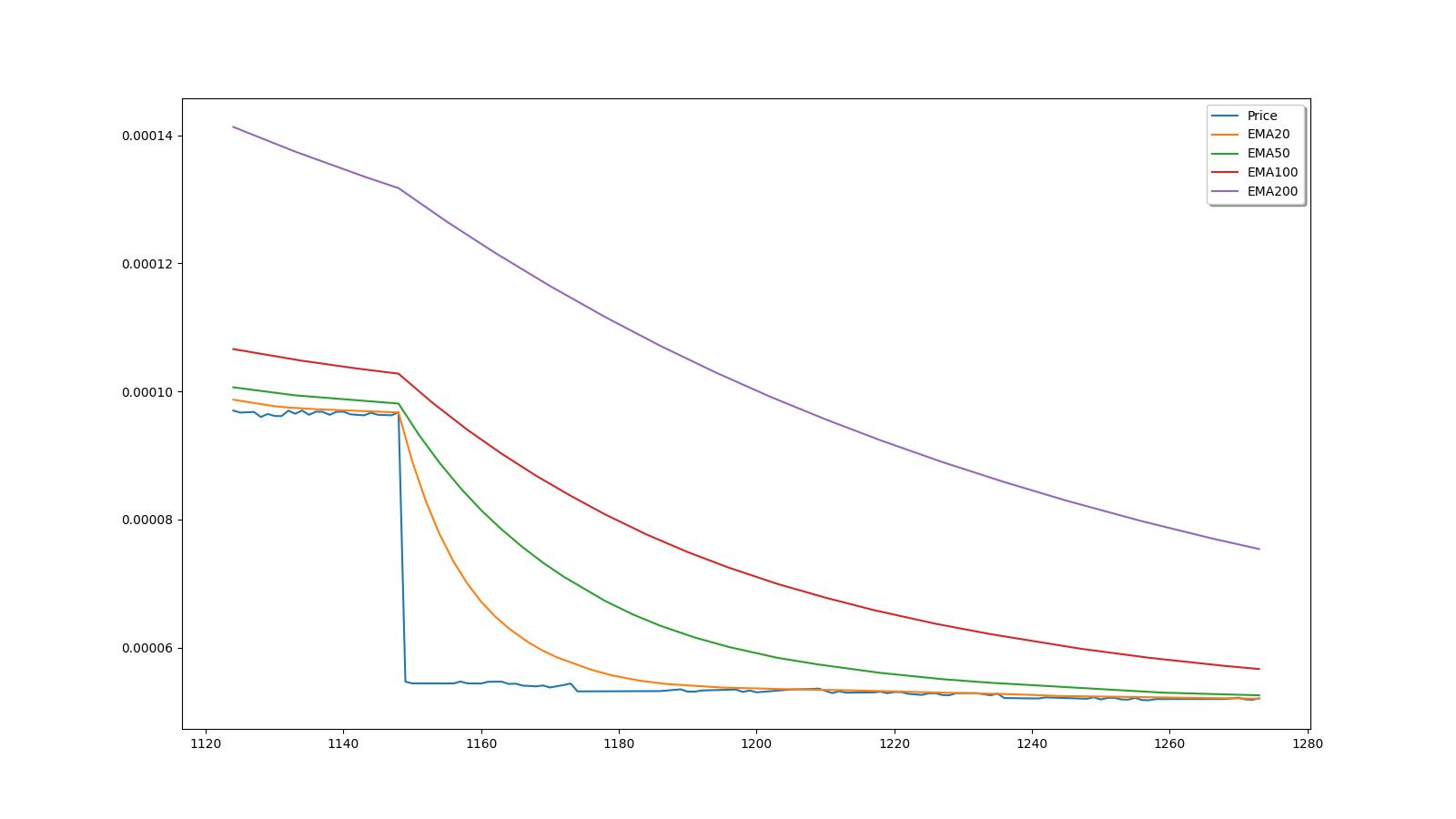 MetaWars Exponential Moving Averages