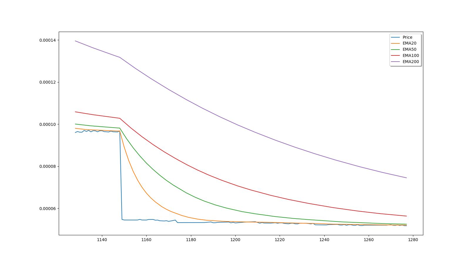 MetaWars Exponential Moving Averages