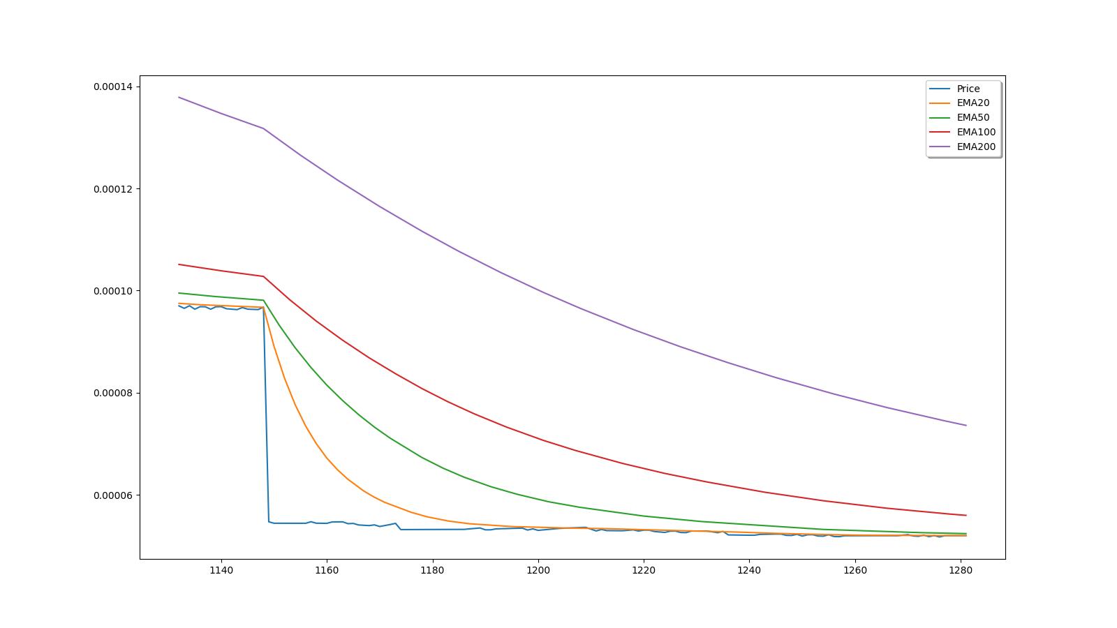 MetaWars Exponential Moving Averages