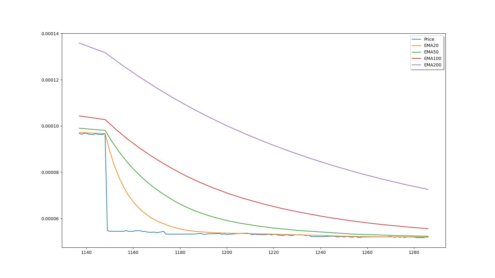 MetaWars Exponential Moving Averages
