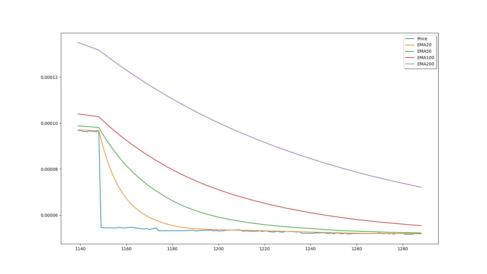 MetaWars Exponential Moving Averages