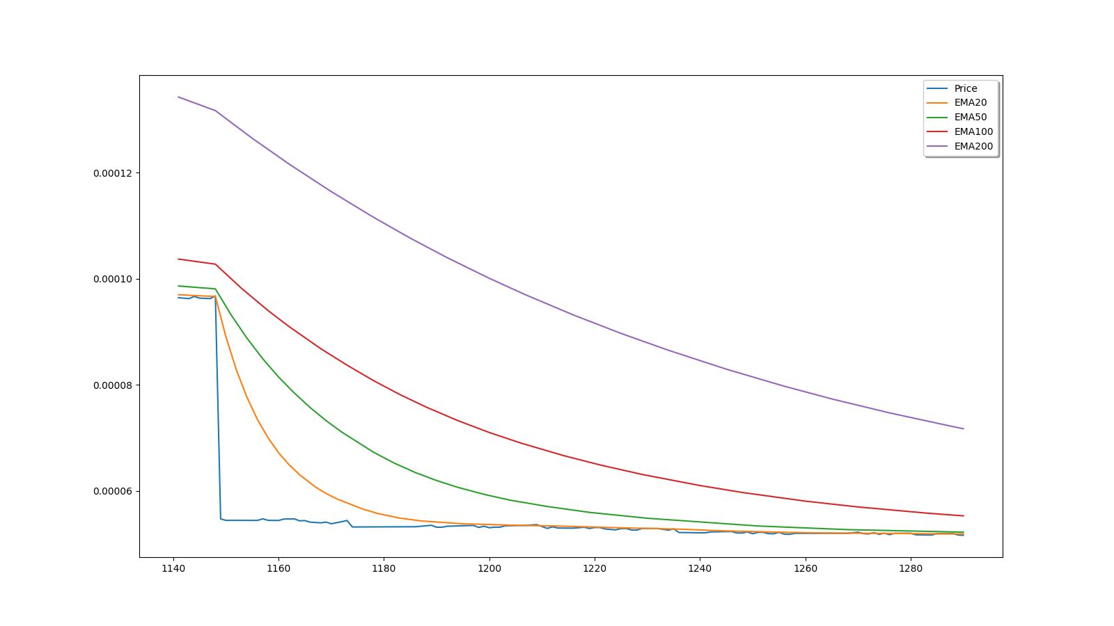 MetaWars Exponential Moving Averages