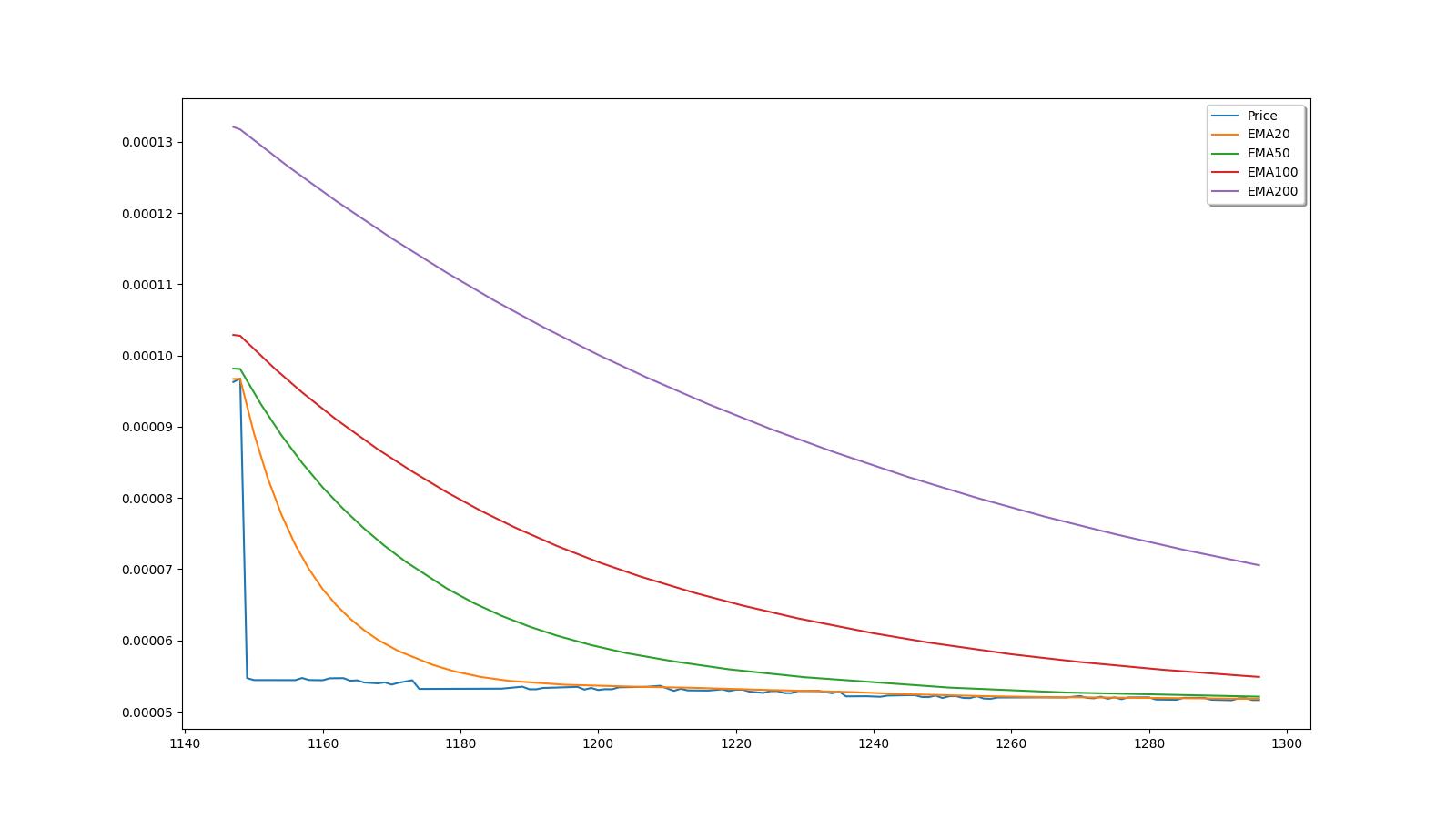 MetaWars Exponential Moving Averages