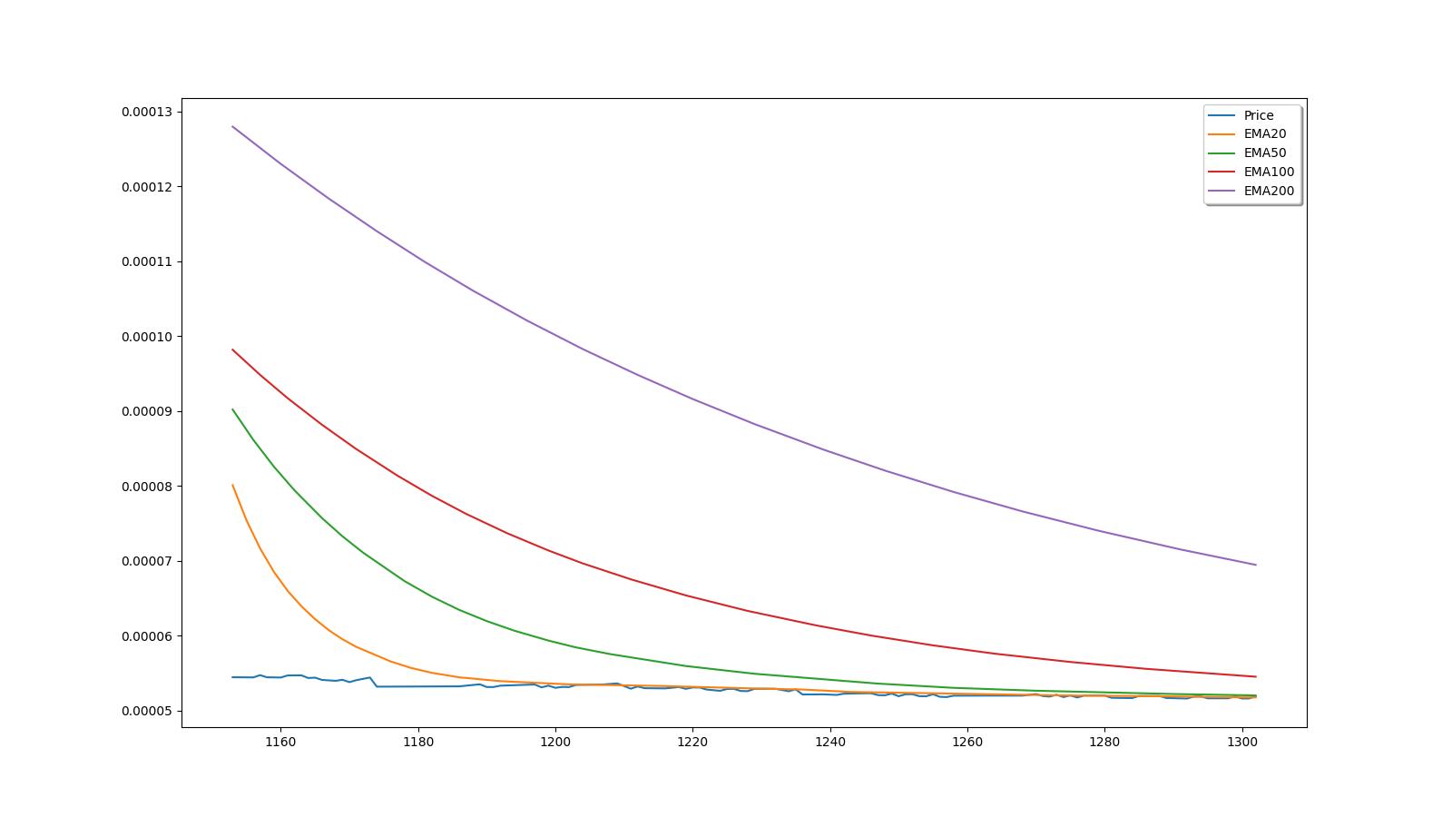 MetaWars Exponential Moving Averages