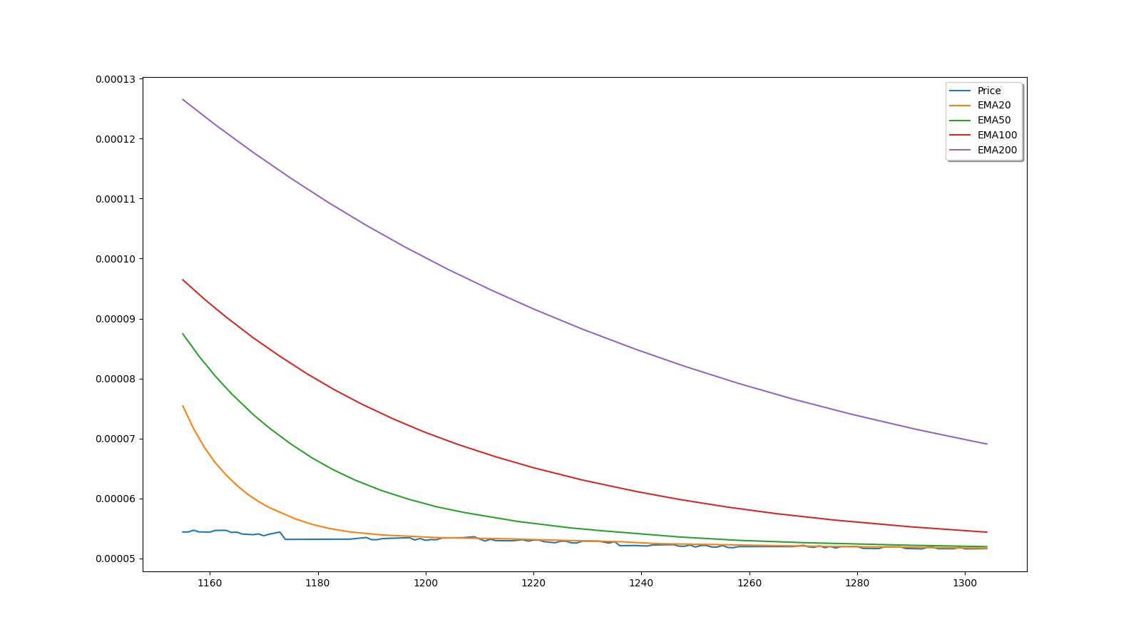MetaWars Exponential Moving Averages