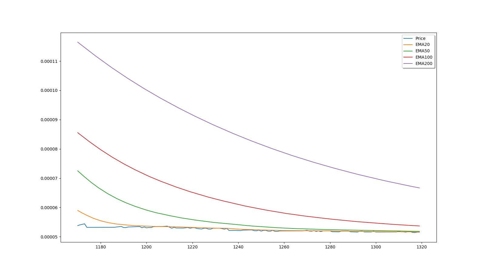 MetaWars Exponential Moving Averages