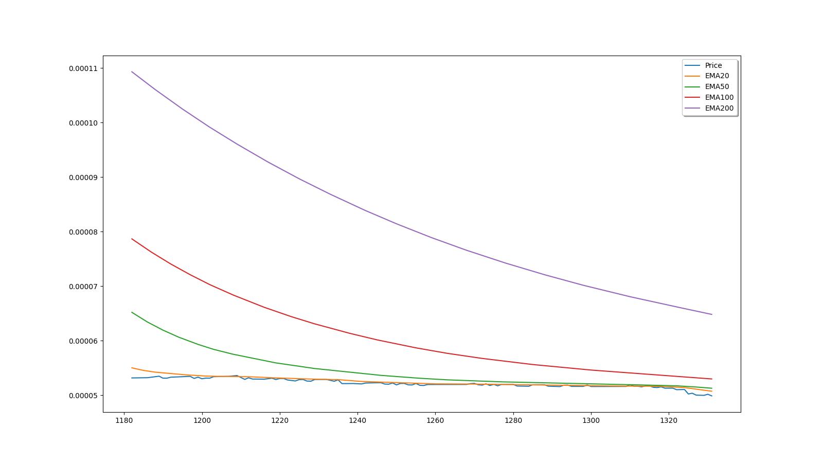MetaWars Exponential Moving Averages