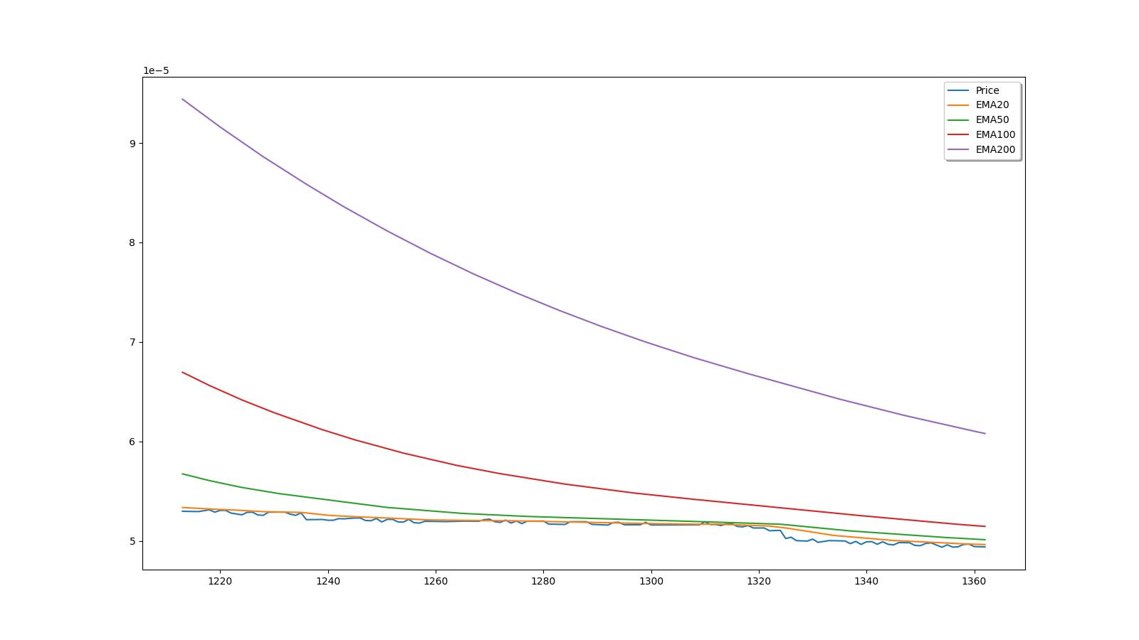 MetaWars Exponential Moving Averages