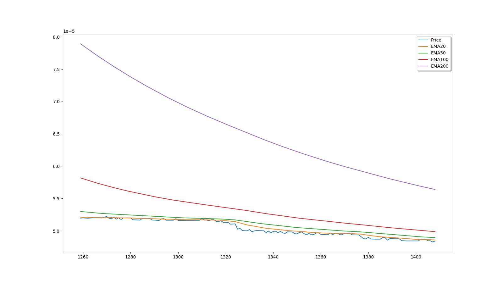 MetaWars Exponential Moving Averages