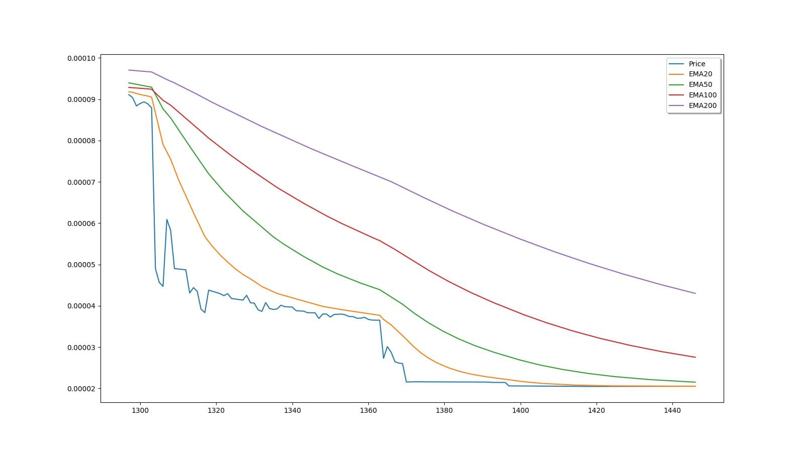MetaWear Exponential Moving Averages