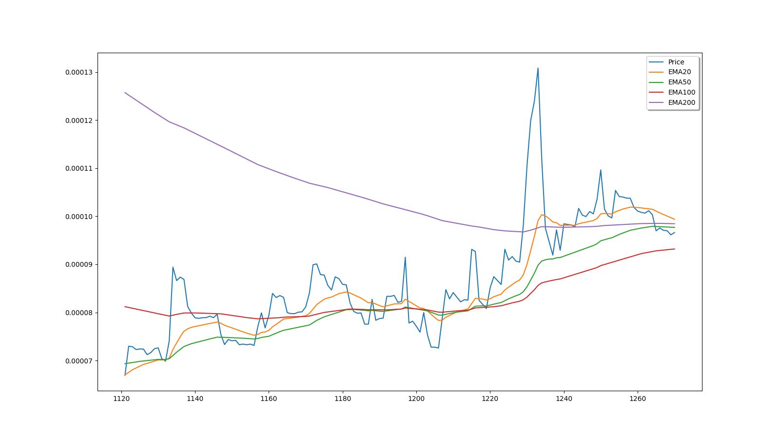 MetaWear Exponential Moving Averages