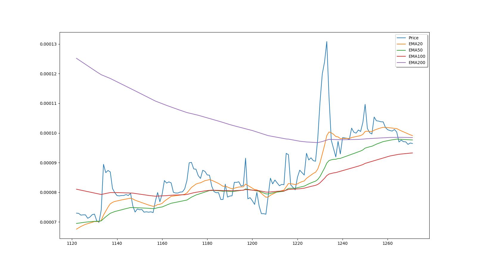 MetaWear Exponential Moving Averages