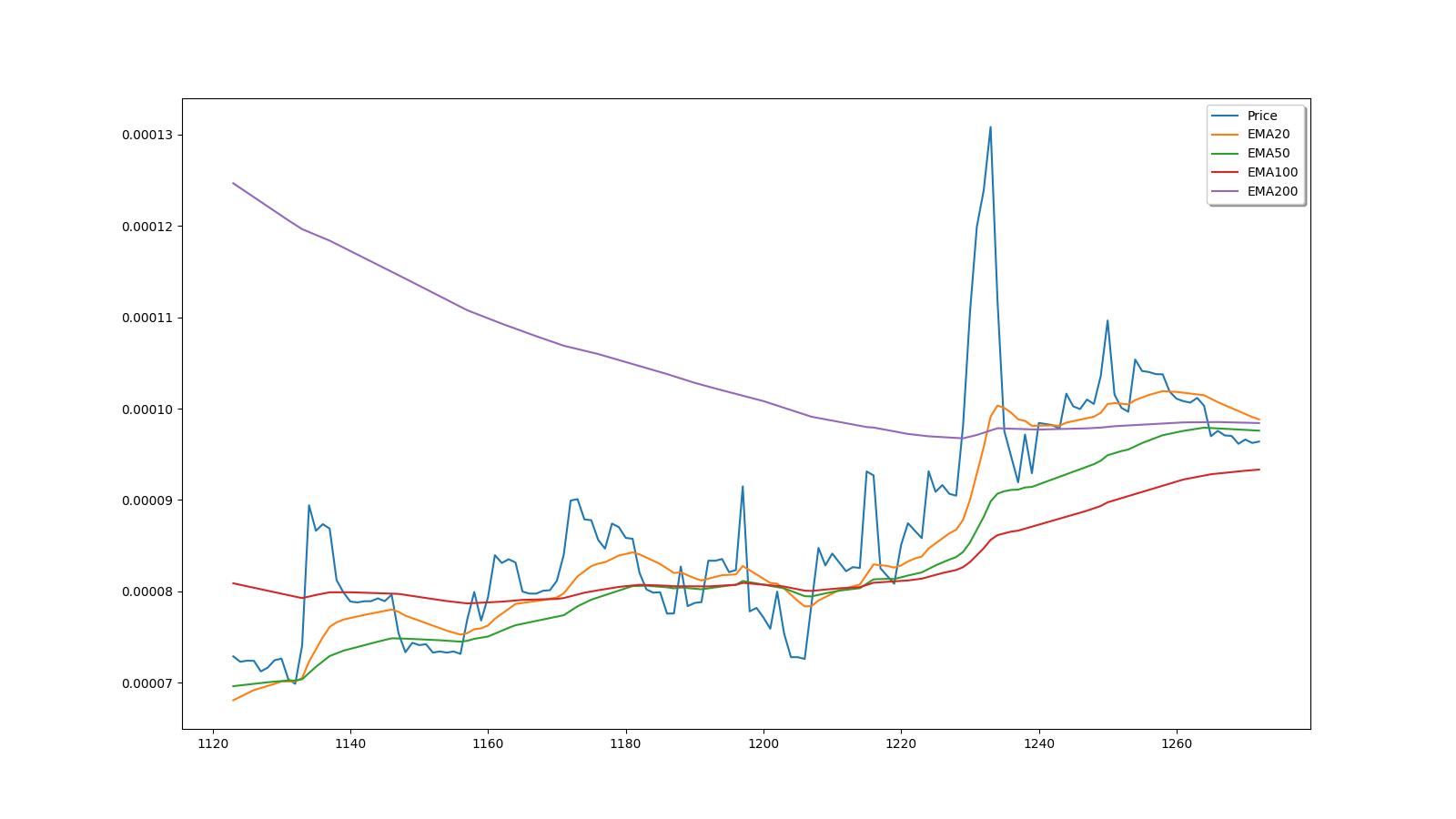 MetaWear Exponential Moving Averages