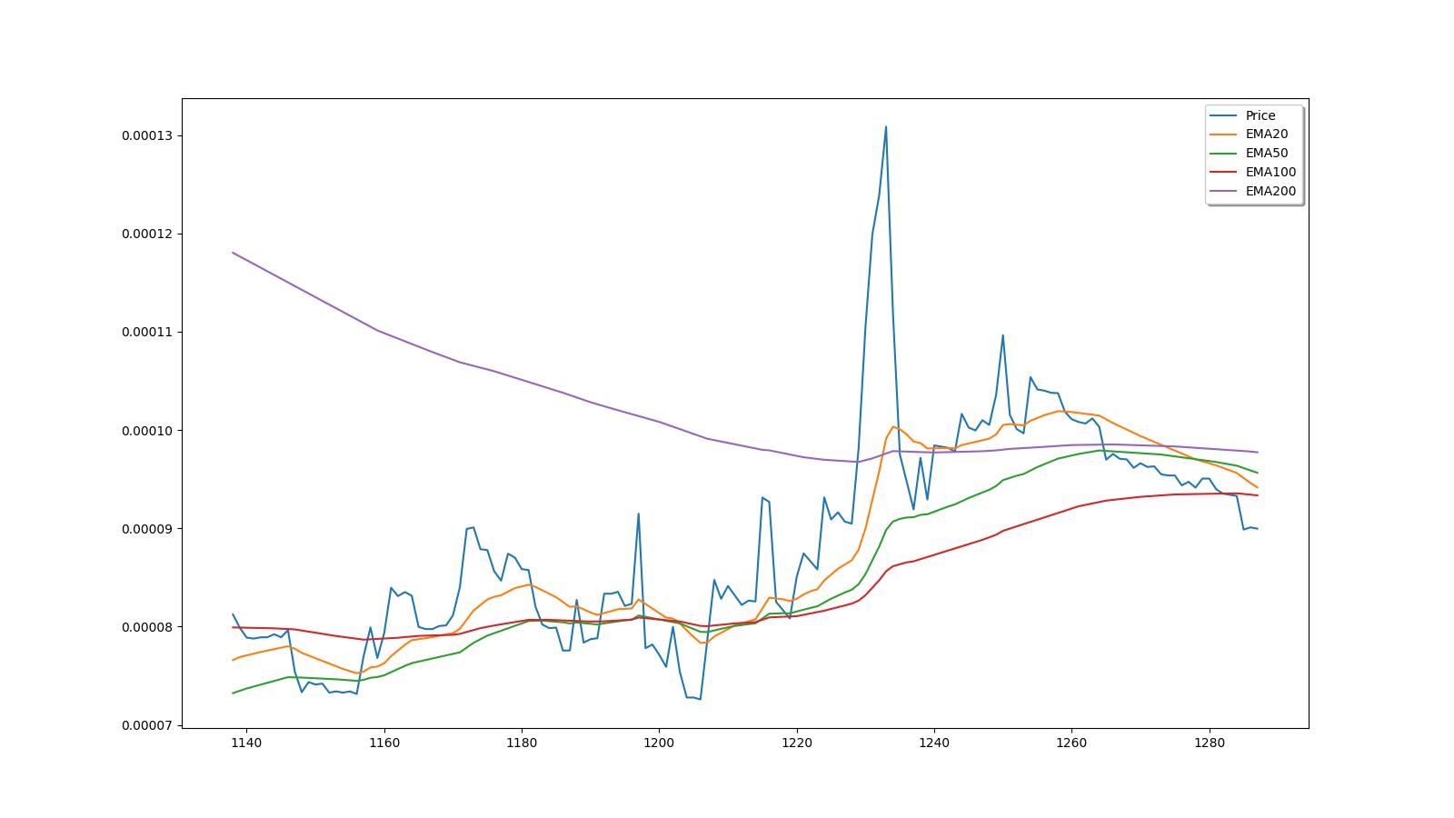 MetaWear Exponential Moving Averages
