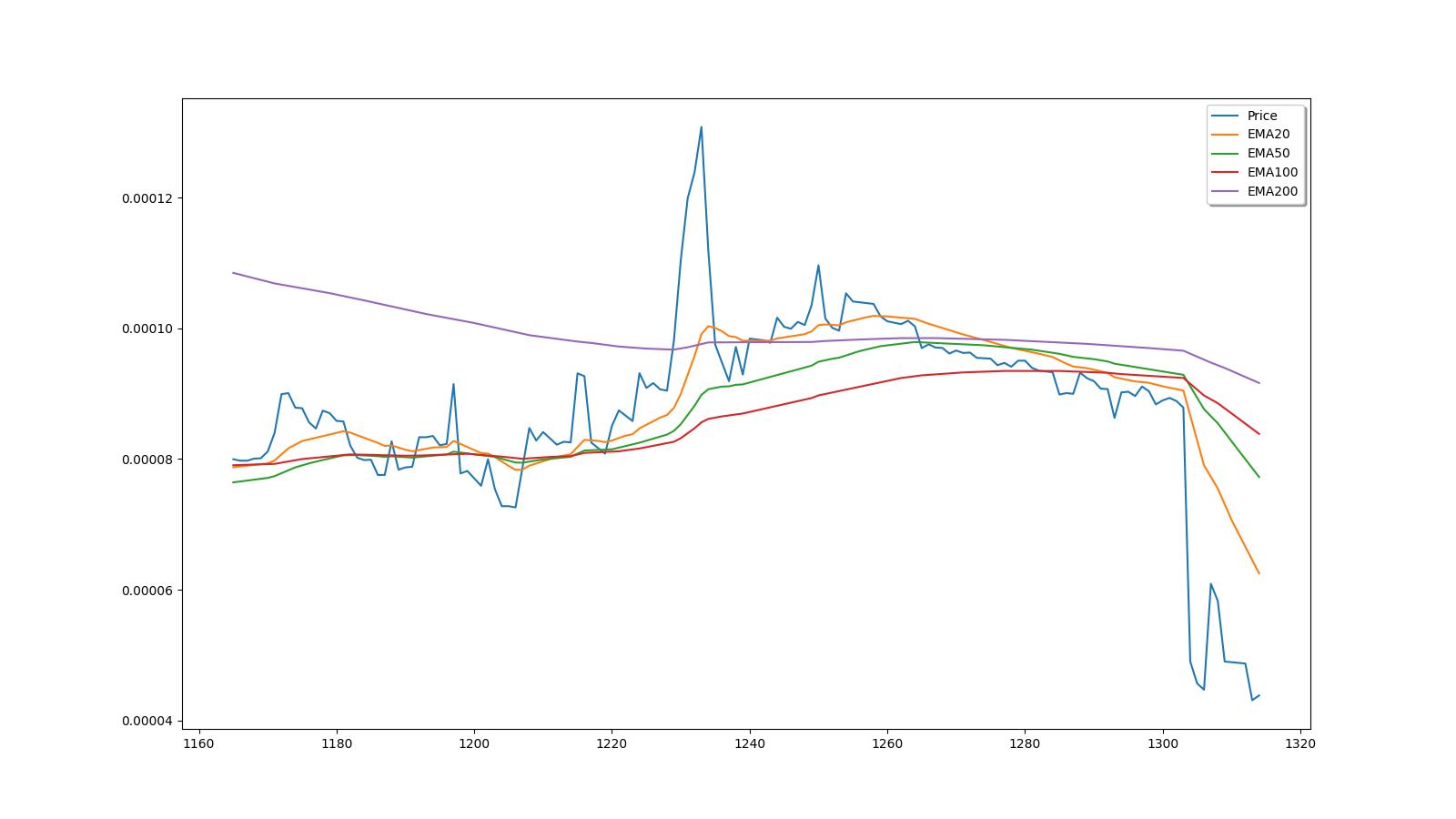 MetaWear Exponential Moving Averages