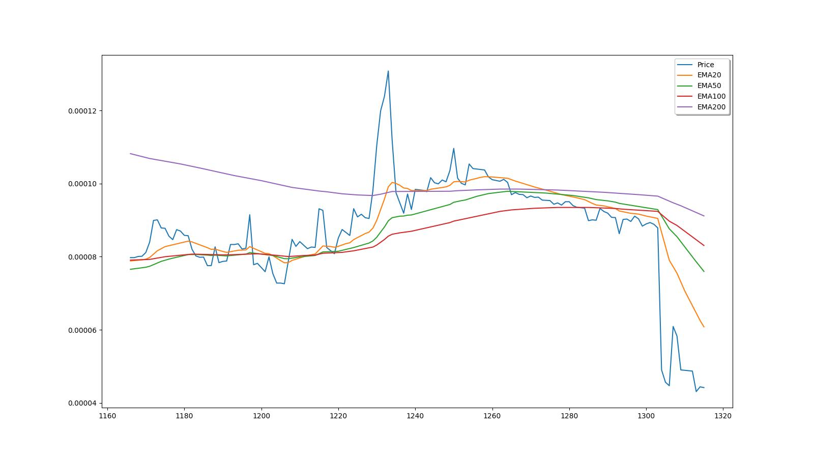 MetaWear Exponential Moving Averages