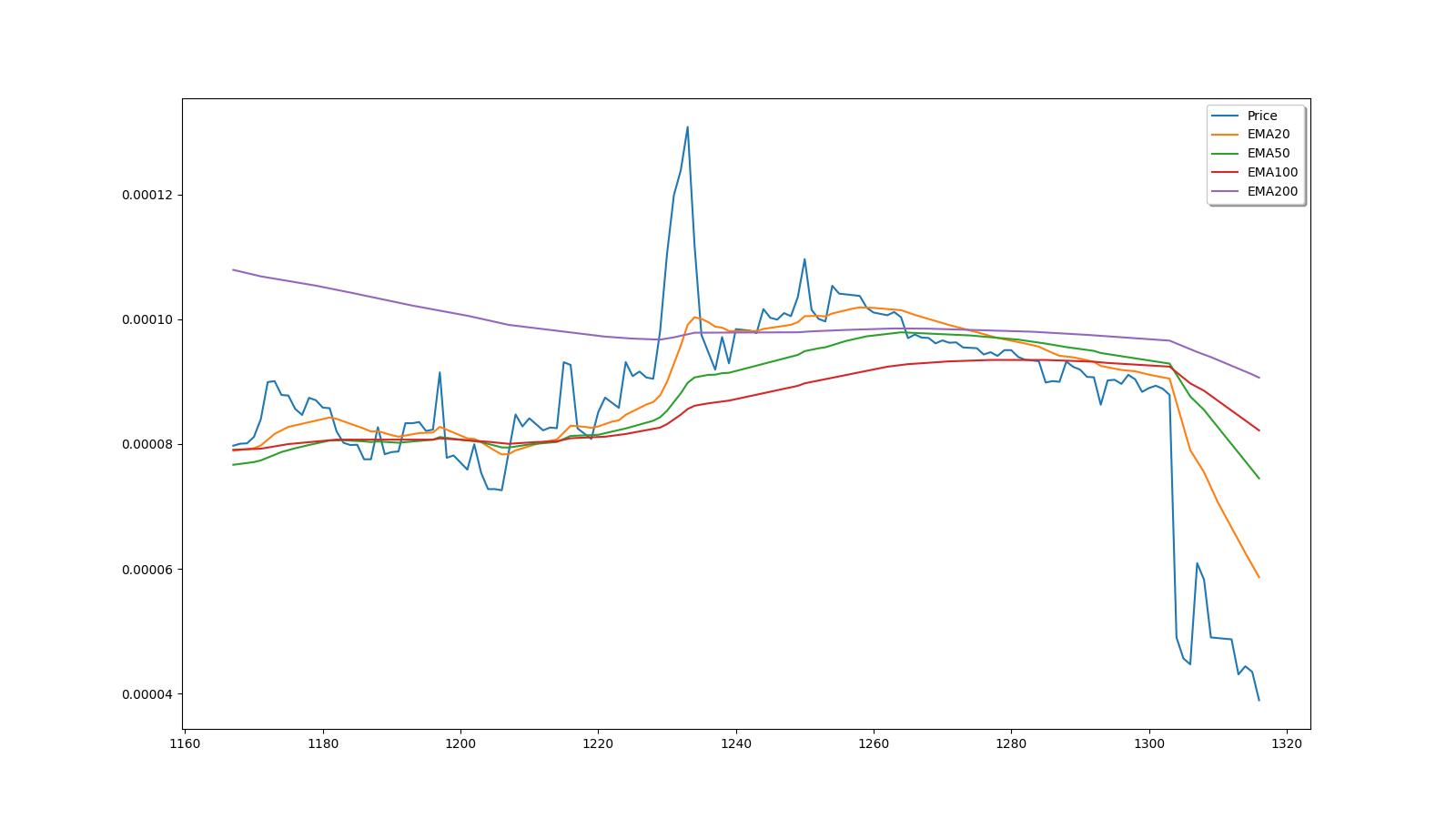 MetaWear Exponential Moving Averages