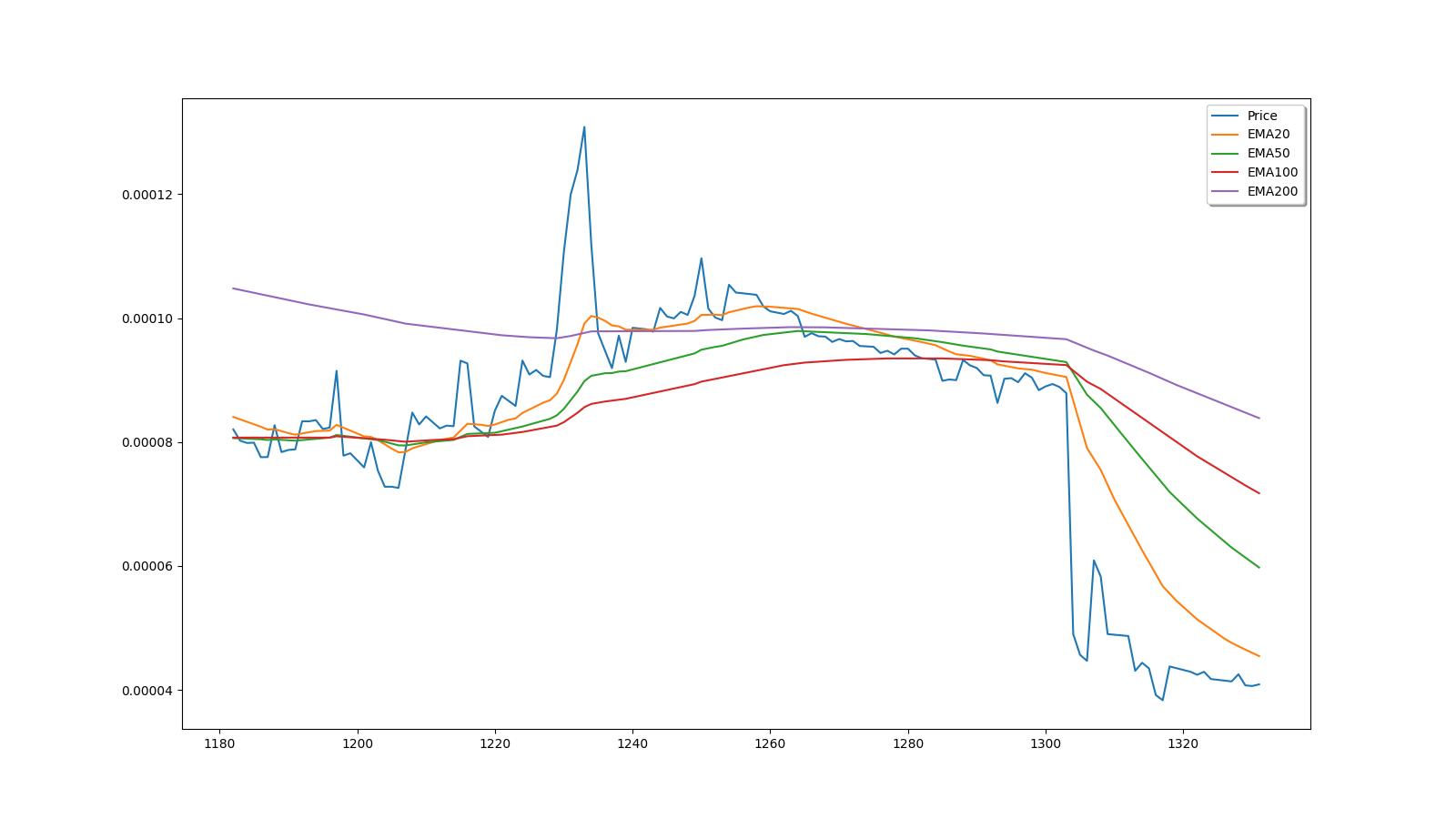MetaWear Exponential Moving Averages