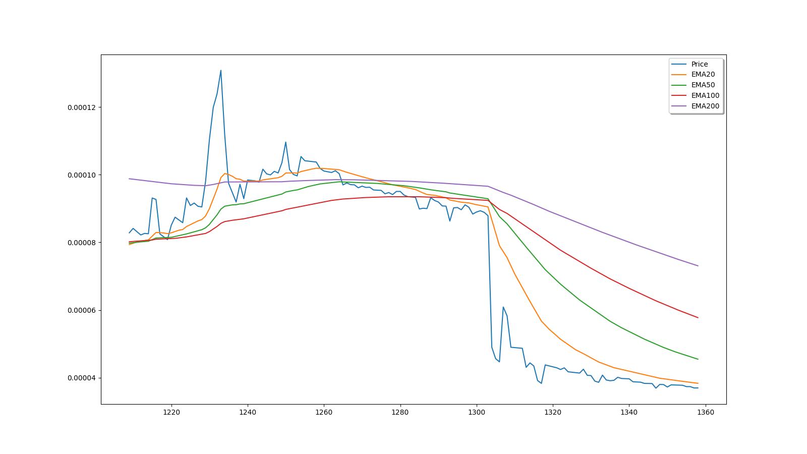 MetaWear Exponential Moving Averages