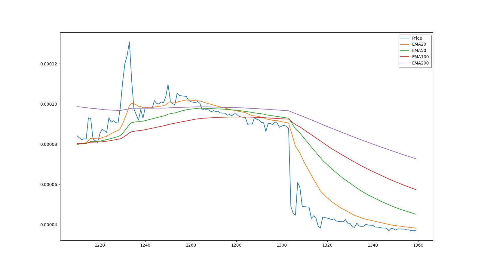 MetaWear Exponential Moving Averages