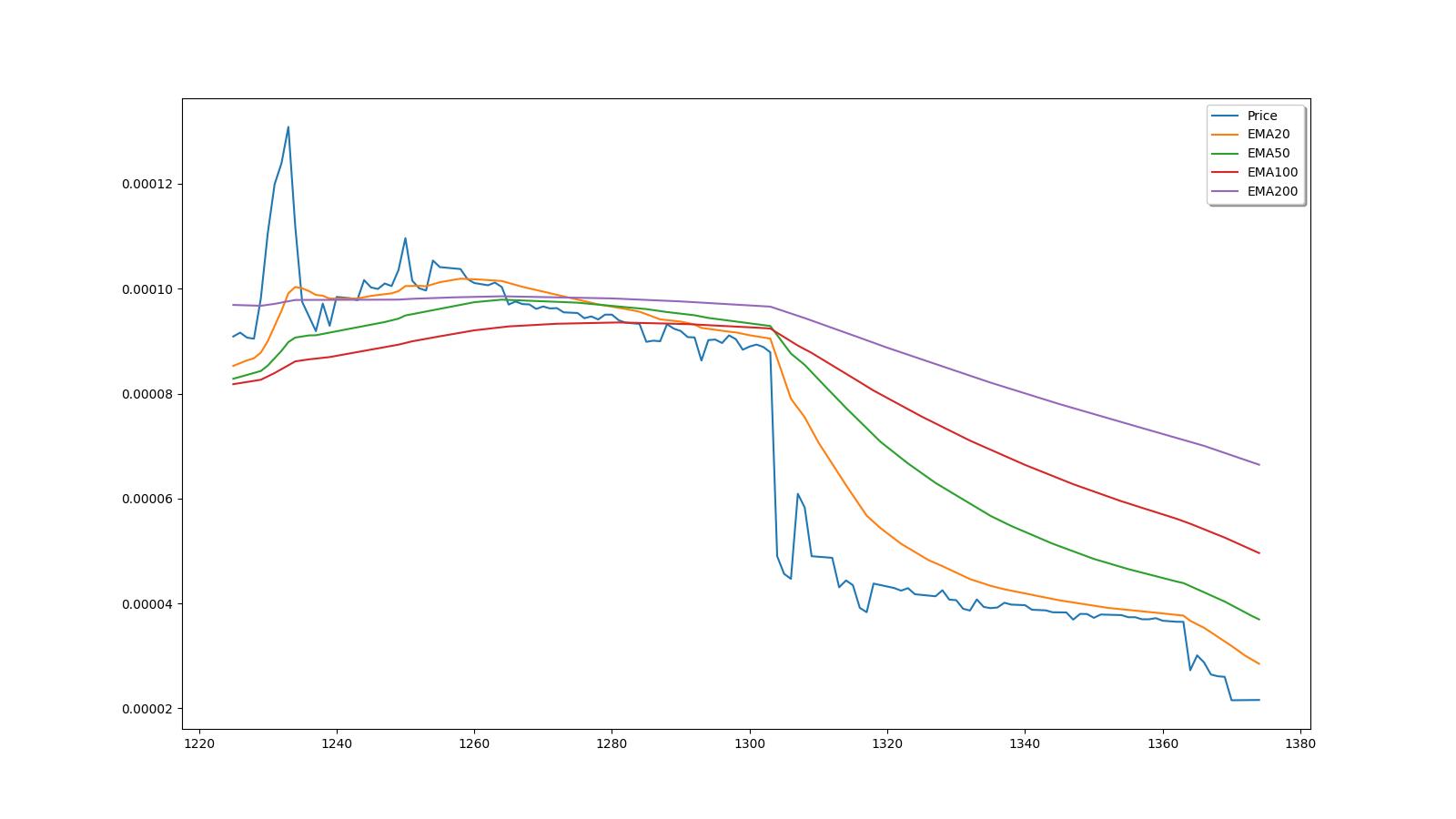 MetaWear Exponential Moving Averages
