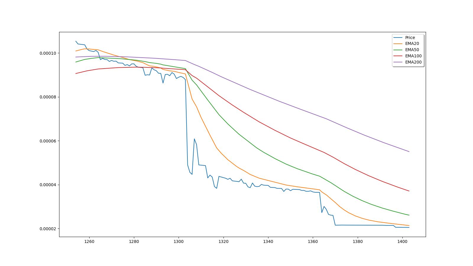 MetaWear Exponential Moving Averages