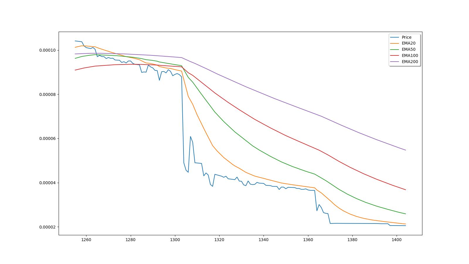 MetaWear Exponential Moving Averages