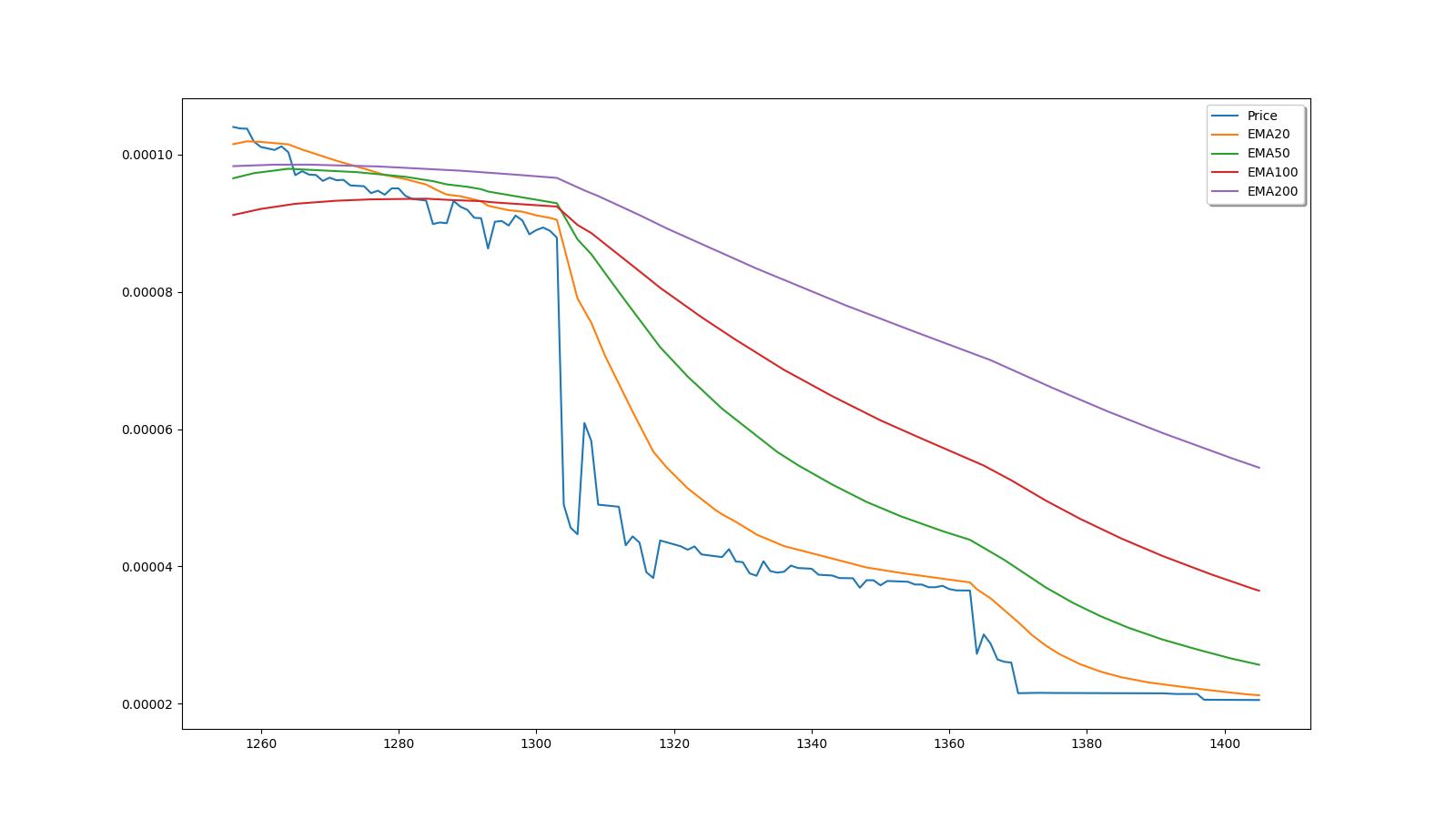 MetaWear Exponential Moving Averages