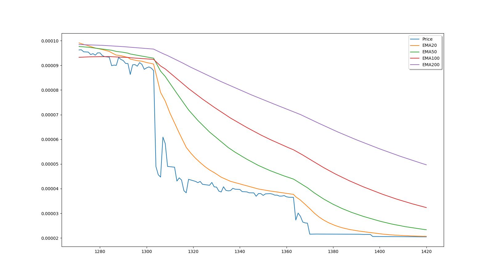 MetaWear Exponential Moving Averages