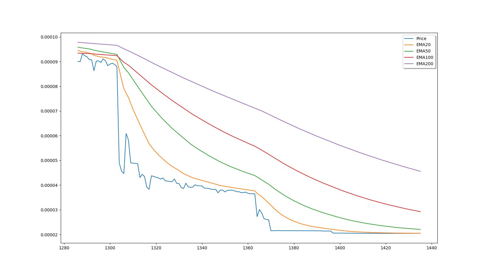 MetaWear Exponential Moving Averages