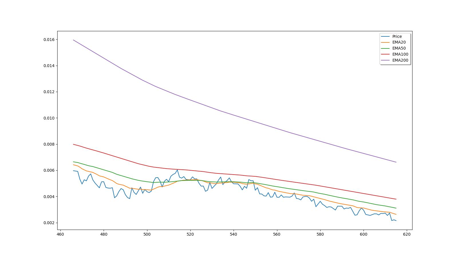 MetaZero Exponential Moving Averages